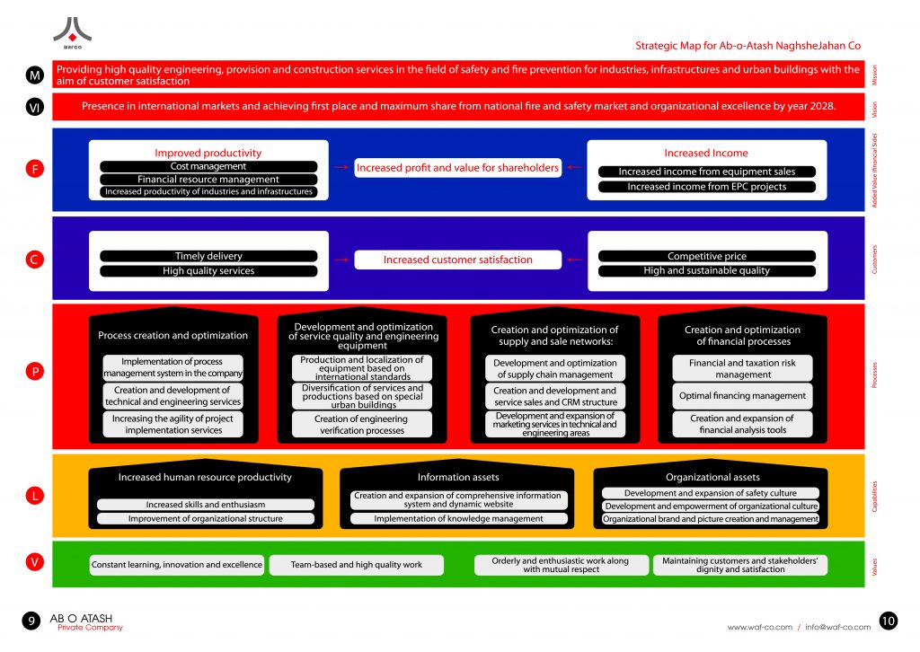 Strategic Map – Wafco